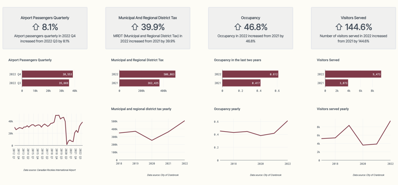 Economic Indicators Dashboard for Economic Development