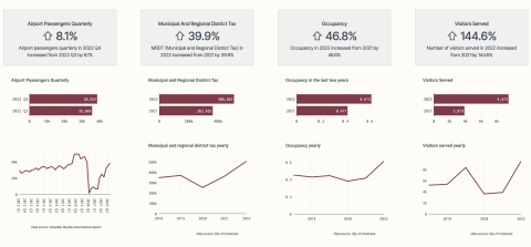 Economic Indicators Dashboard for Economic Development