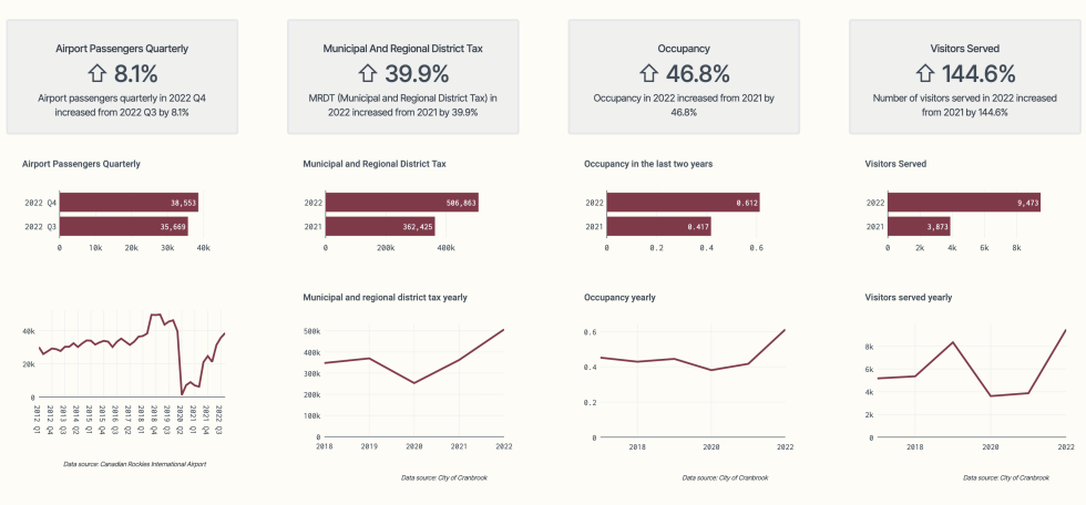 Economic Indicators Dashboard for Economic Development